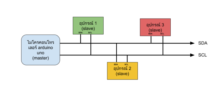 Arduino และการหา Address สำหรับอุปกรณ์ที่สื่อสารกันผ่าน I2c Interface